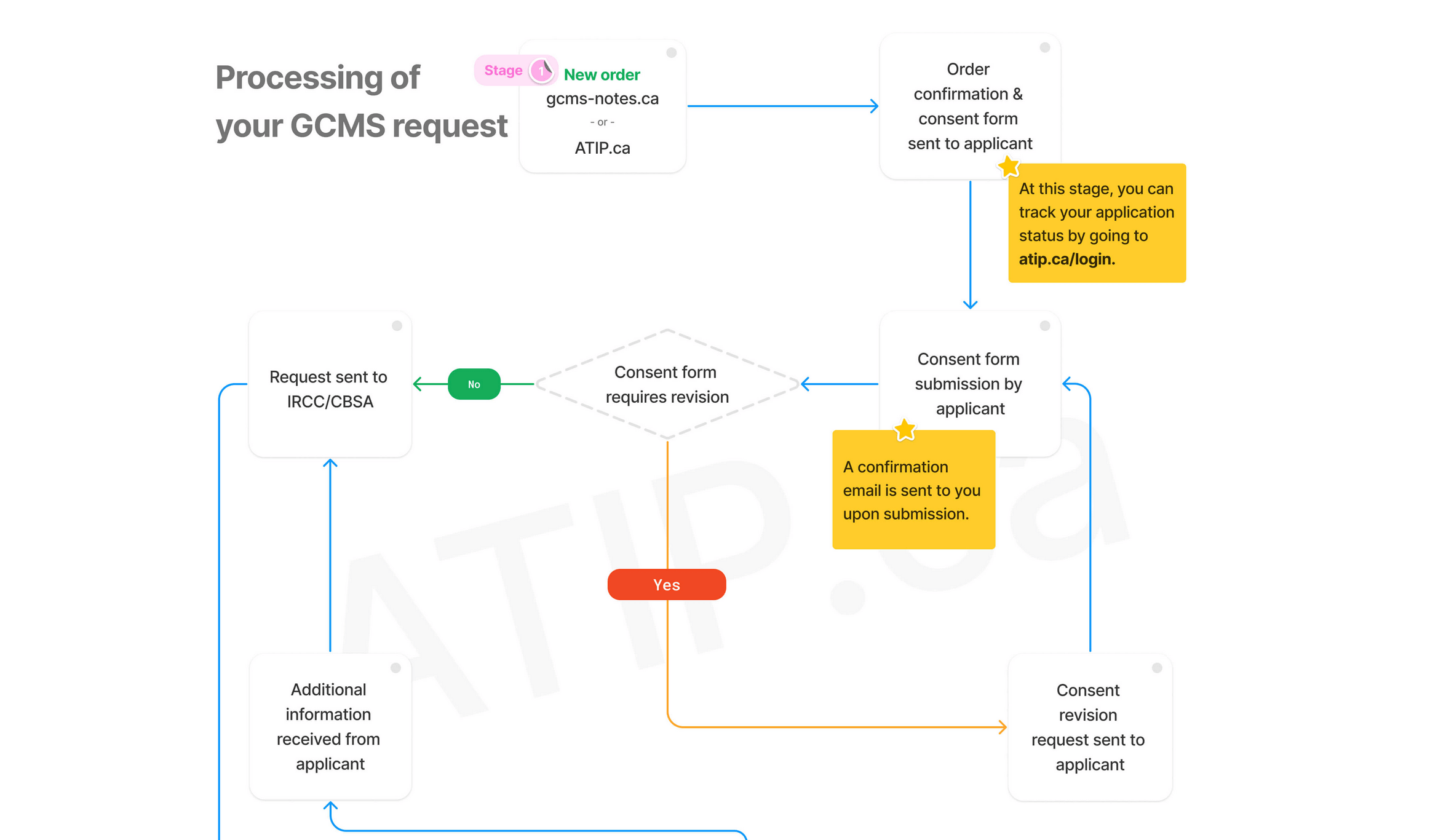 How Are Gcms Notes Requests Processed Gcms Notes